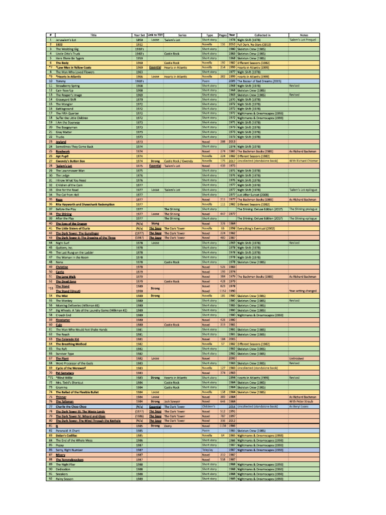 Stephen King Reading Order | PDF