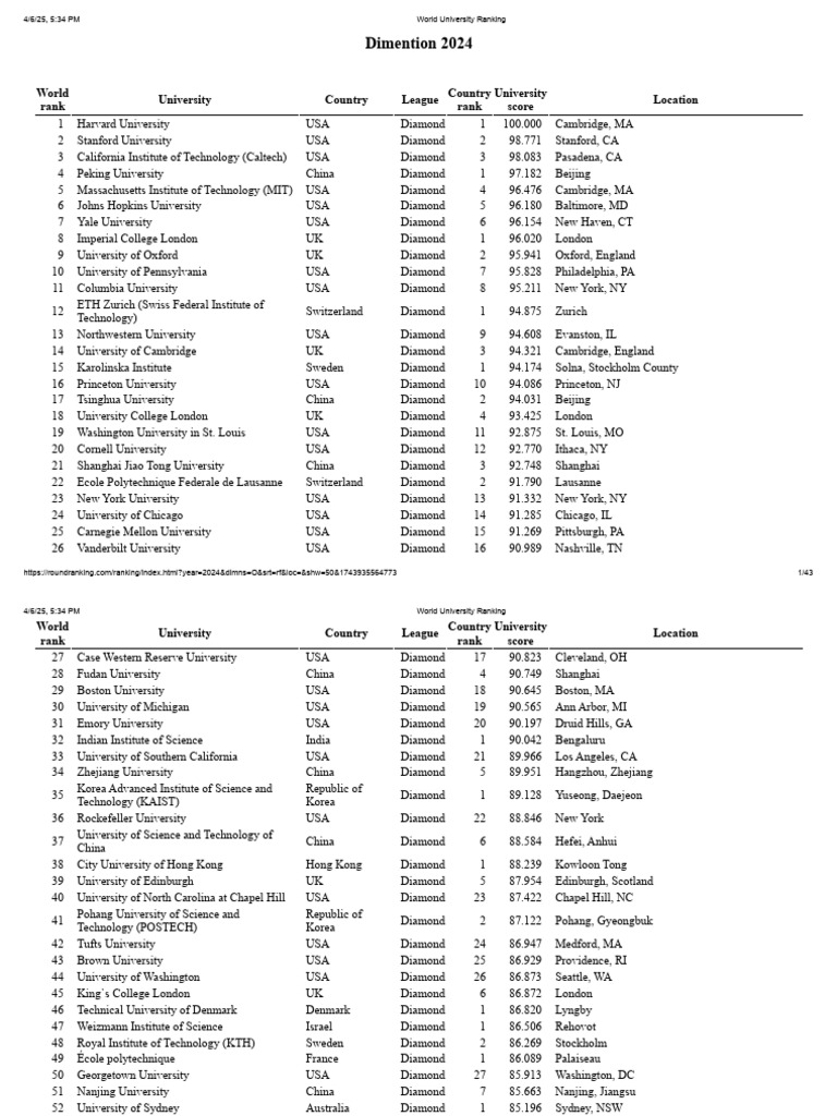 A World University Ranking of 2024-2025 by Roundranking | PDF ...