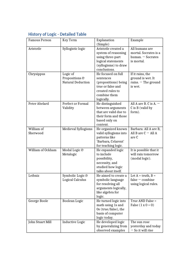 History of Logic Detailed Table | PDF | Logic | Mathematical Logic