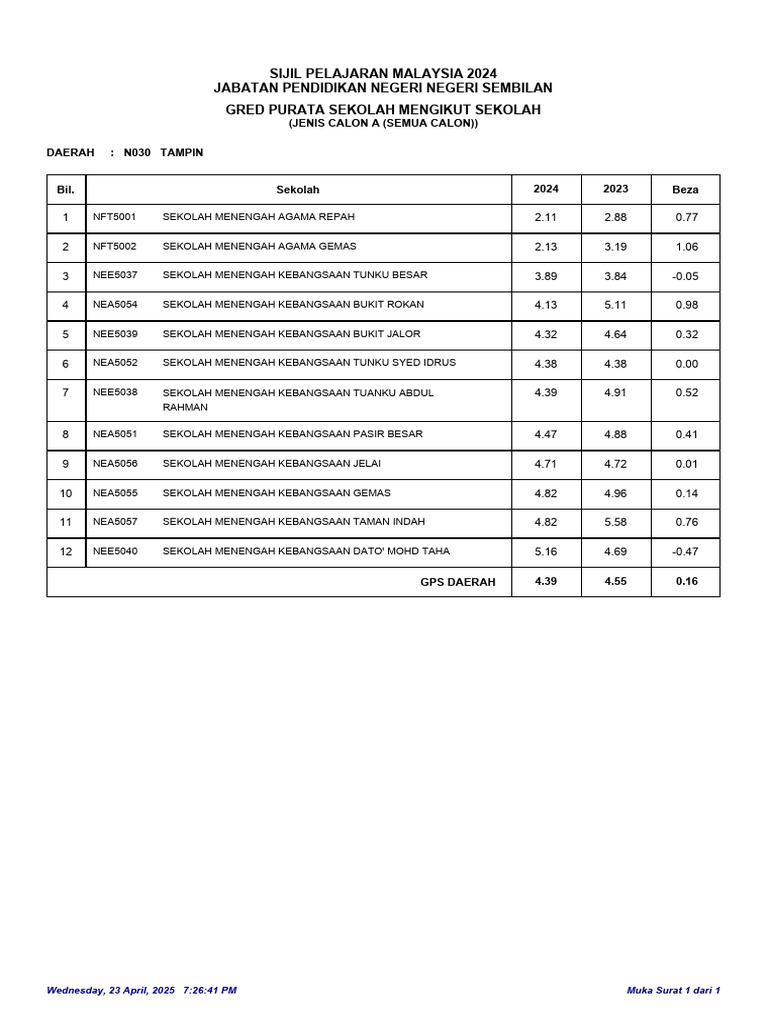 Gred Purata Sekolah Ikut Sekolah | PDF