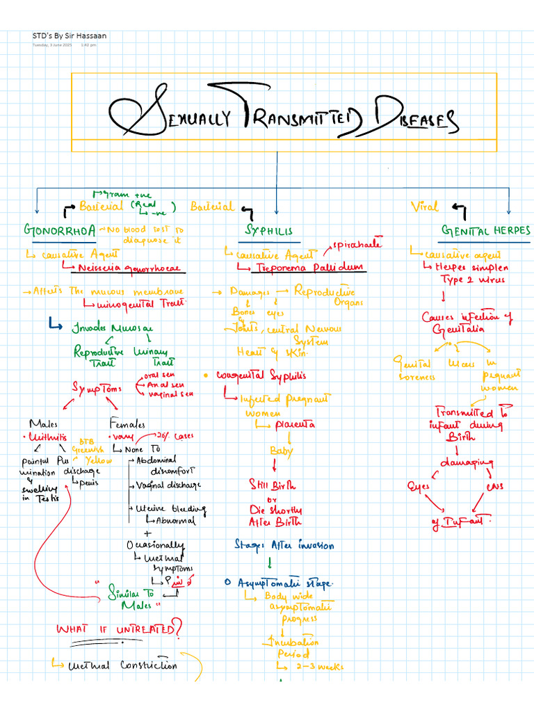 STDs by Sir Hassaan | PDF