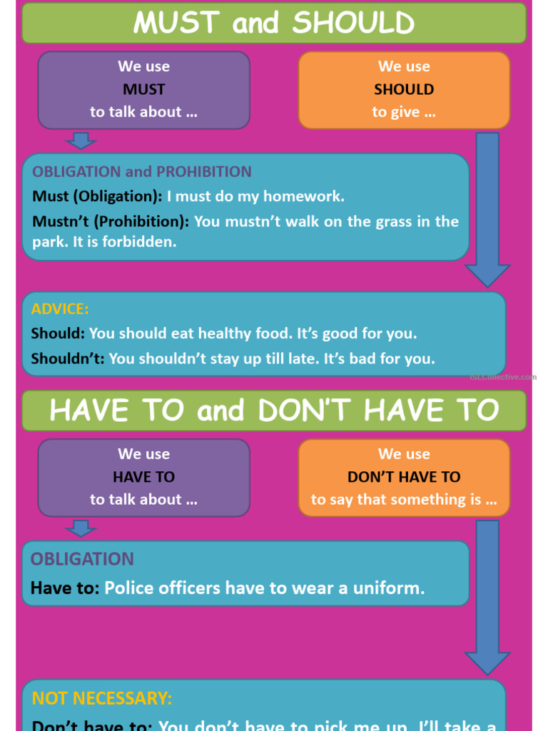 Modal Verbs - Must, Should, Have To | PDF