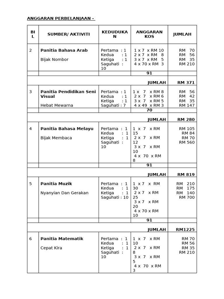 Anggaran Perbelanjaan | PDF