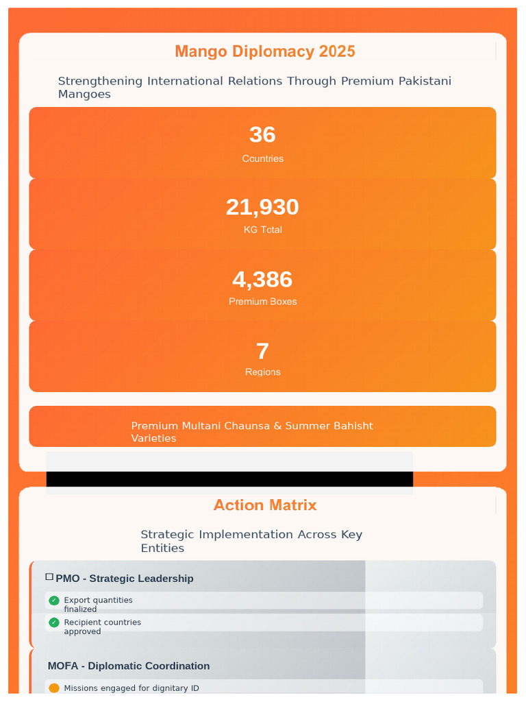 Mango Diplomacy Infographics | PDF