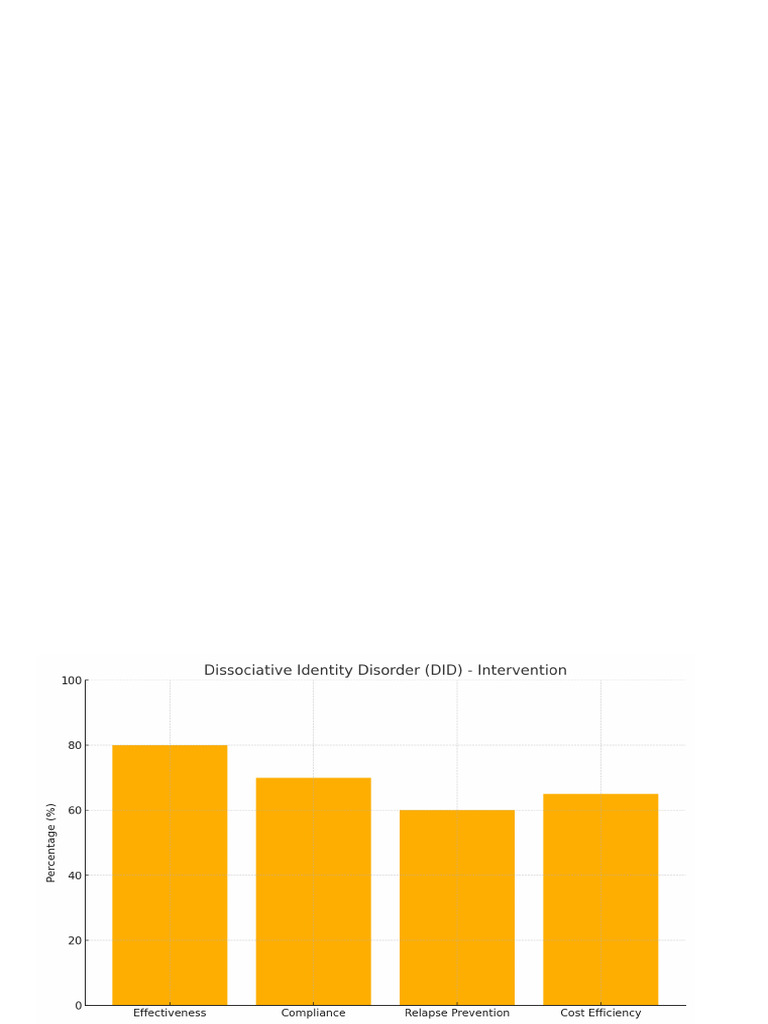 Intervention Dissociative Identity Disorder DID | PDF