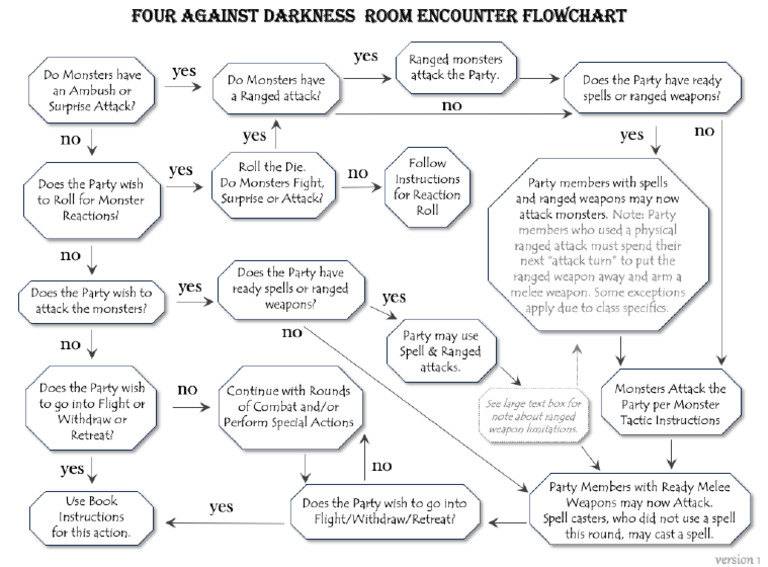 4AD Room Flowchart For Monster Encounters | PDF