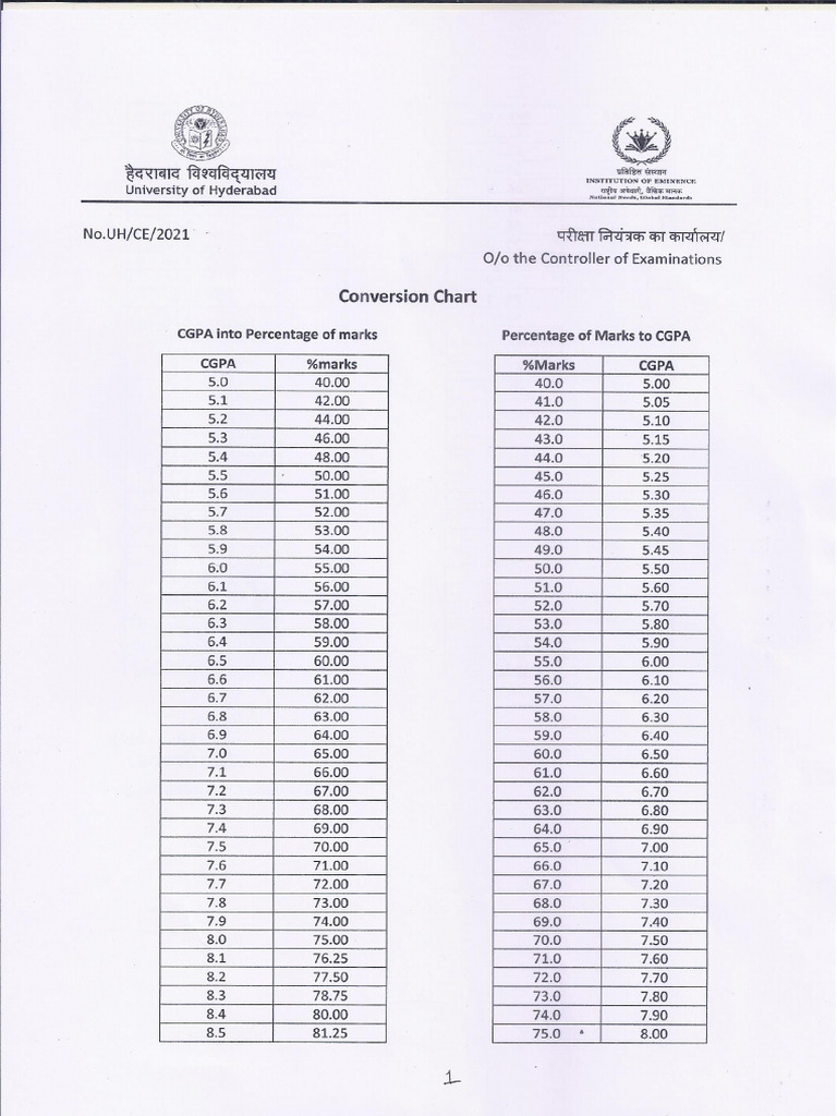 Hcu Cgpa Mark | PDF