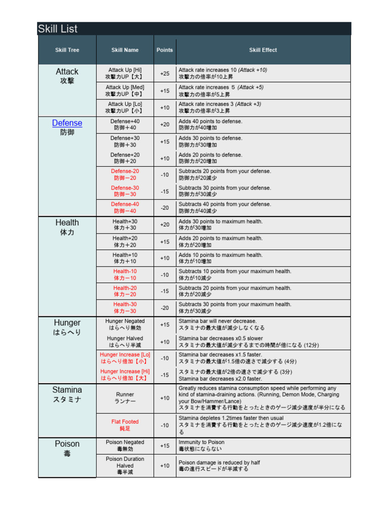 Skill List Mh2dos | PDF
