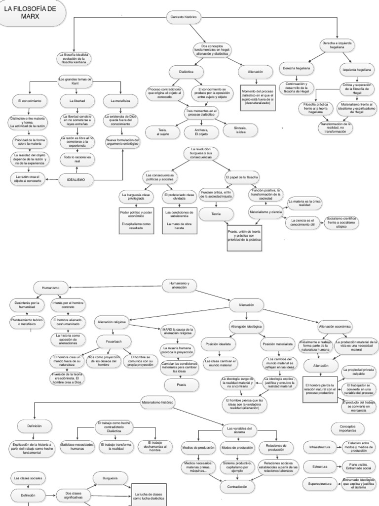 Esquemas Marx | PDF | La teoría de la alienación de Marx | Georg Wilhelm Friedrich Hegel