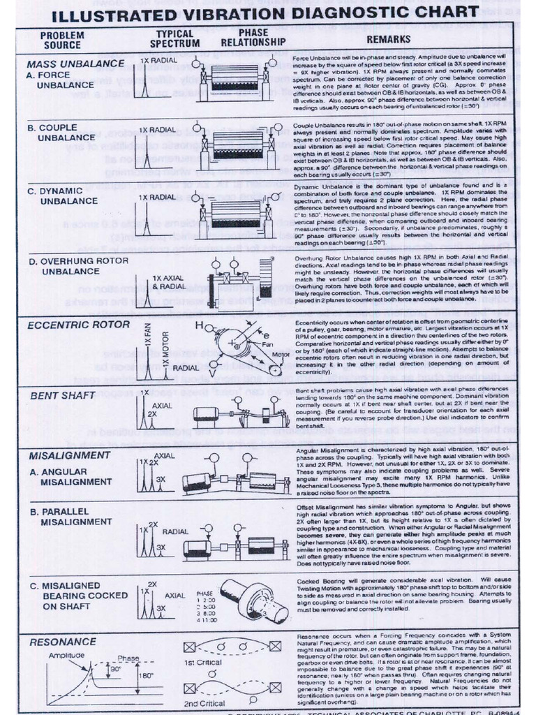 Vibration Diagnostic Charts A4 | PDF