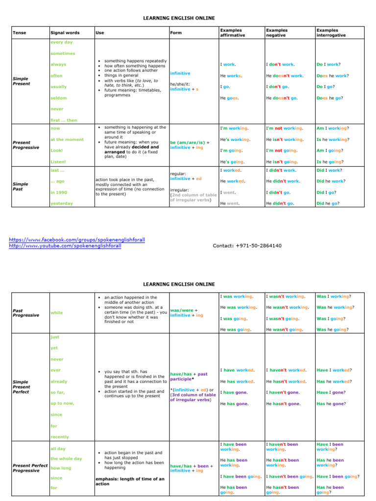 English Tenses Explained Online | PDF | Perfect (Grammar) | Grammatical ...