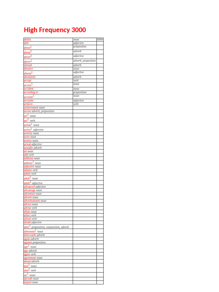 Longman High Frequency Words List | PDF | Verb | Adjective