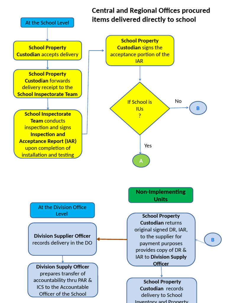Process Flow For Acceptance of Deliveries From CO and | PDF | Business ...