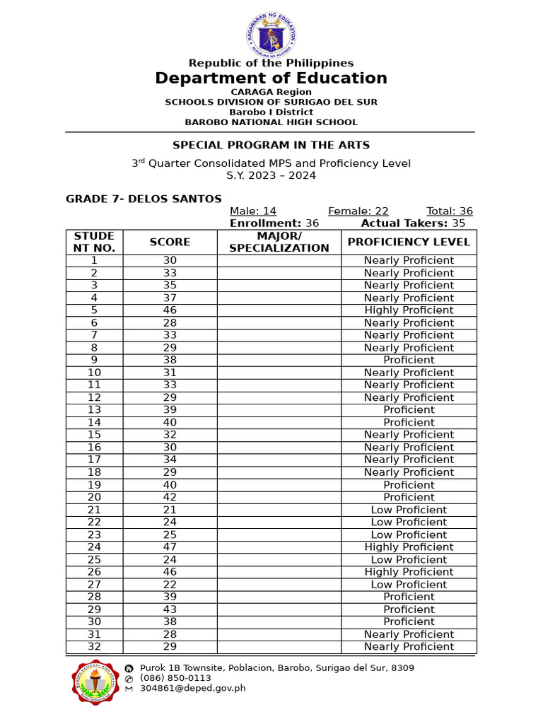 3rd Quarter Consolidated MPS and Proficiency Level | PDF | Philippines
