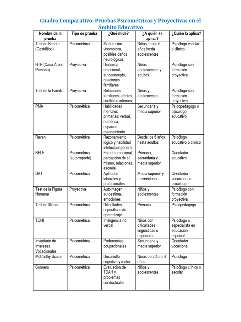 Cuadro Comparativo Pruebas Proyectivas y Psicométricas Int Psico | PDF | Sicología | Escala de ...
