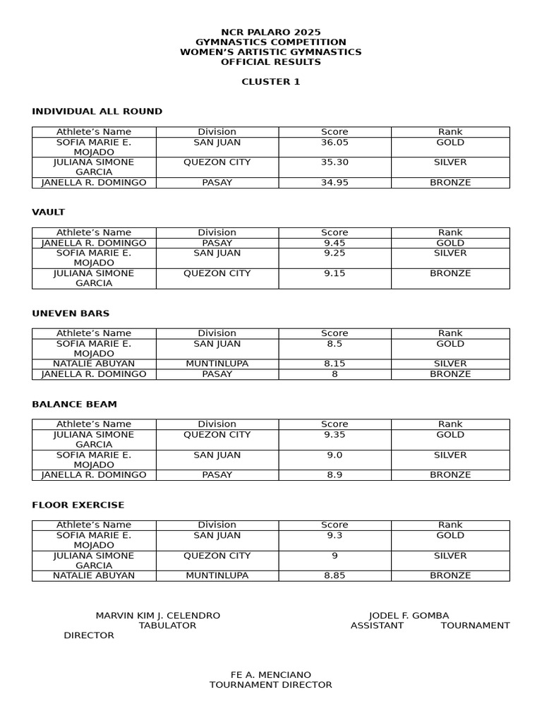 NCR Palaro 2025 Wag Results | PDF | Gymnastics | Athletic Sports