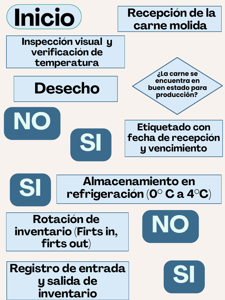 Grafica Diagrama de Flujo Profesional Beige | PDF