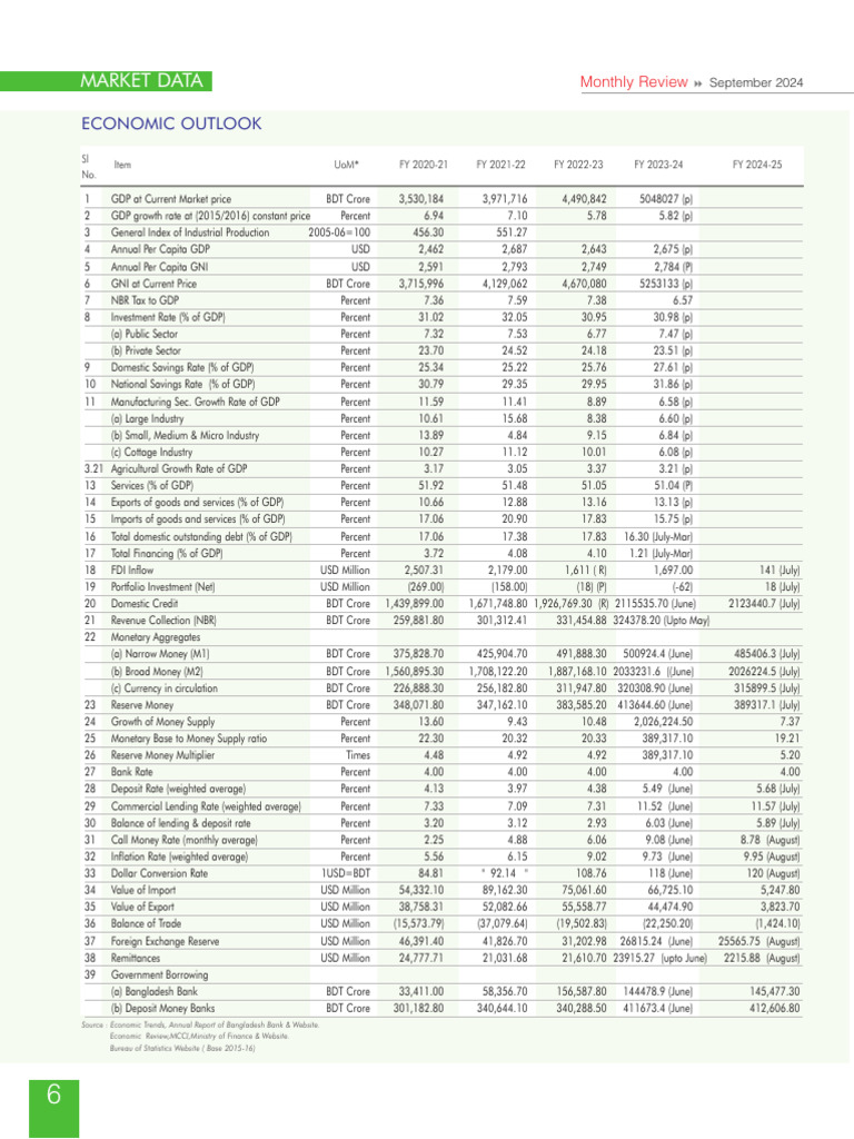 Monthly Review September 2024 | PDF | Money Supply | Gross Domestic Product