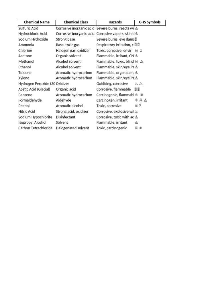 Generic Chemicals Hazards List | PDF