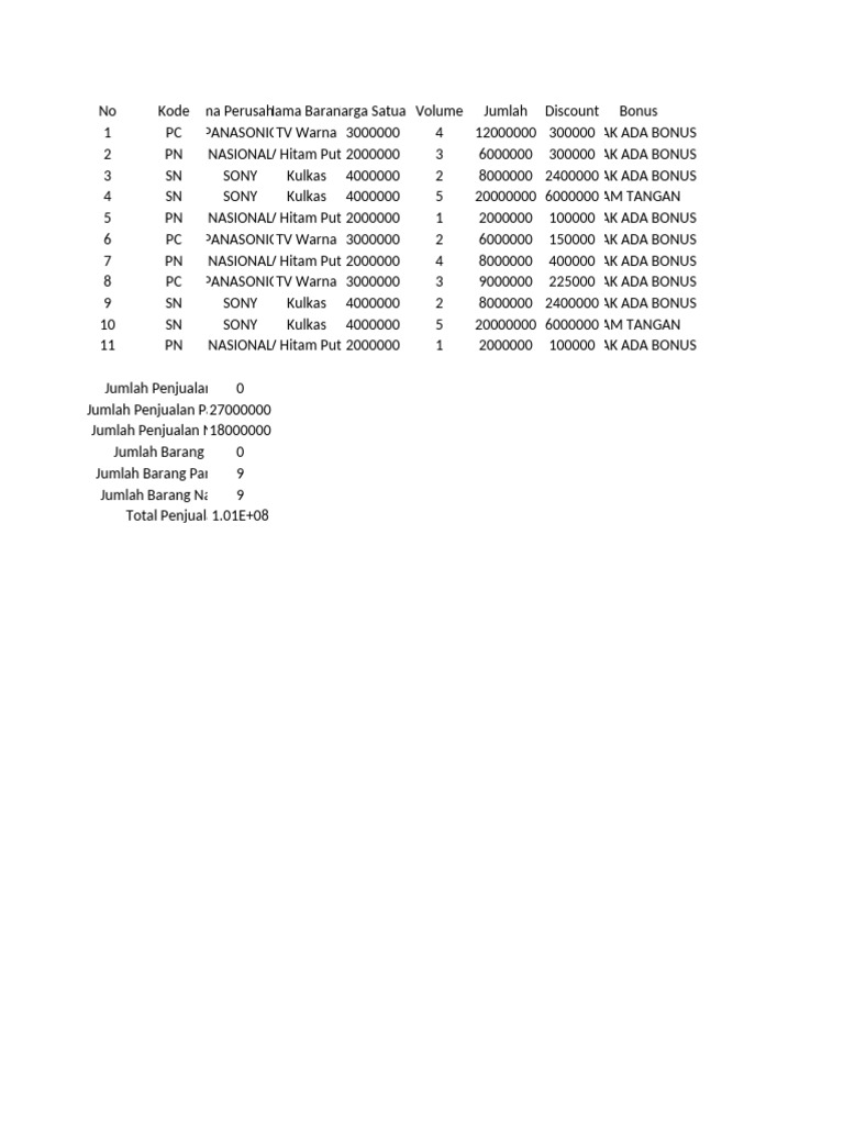 Laporan Penjualan Toko ABC Final | PDF