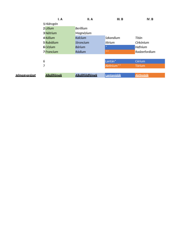 Periódusos rendszer | PDF