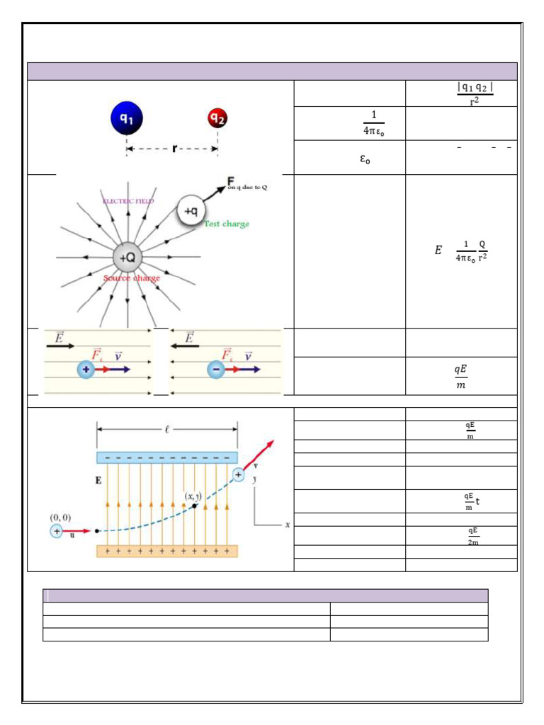 Electric Charges & Fields Formulas | PDF | Electric Field | Force