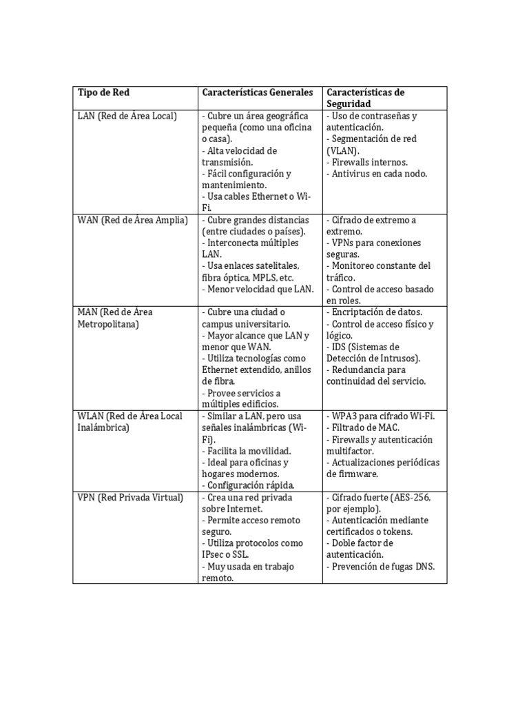 Cuadro Comparativo Tipos de Redes | PDF | Red de computadoras | Red privada virtual