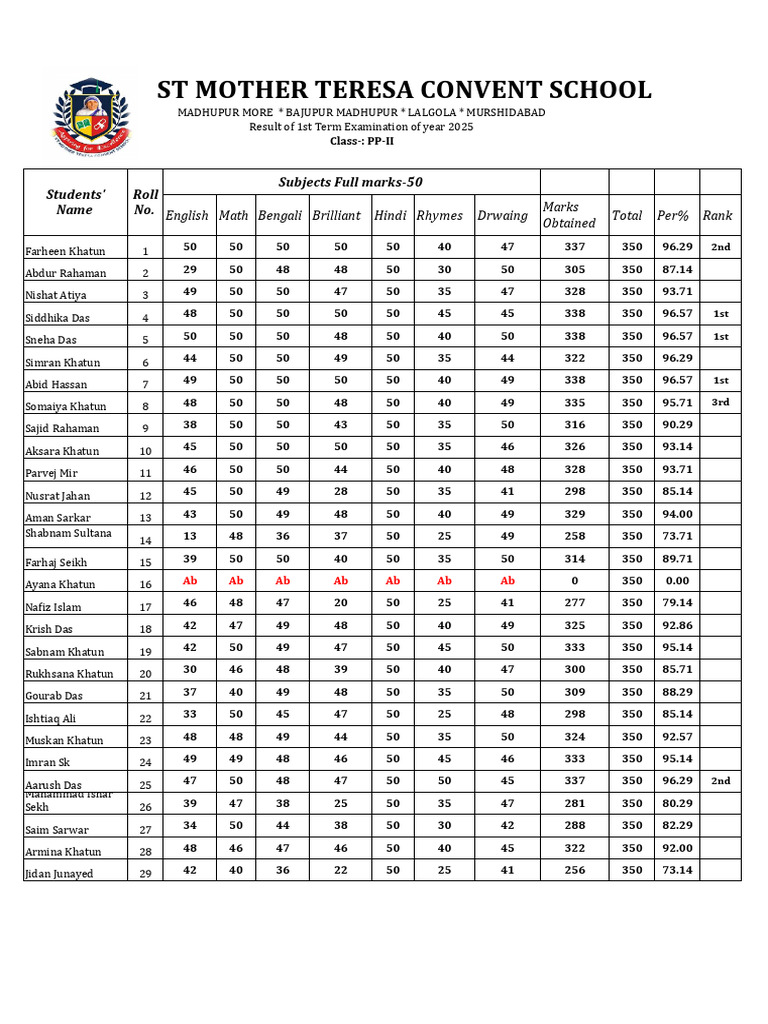 1st Term Result 2025 | PDF