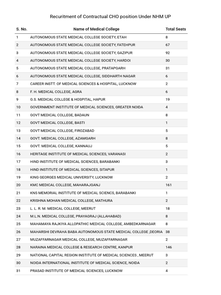 Recuritment of Contractual CHO Position Under NHM UP | PDF