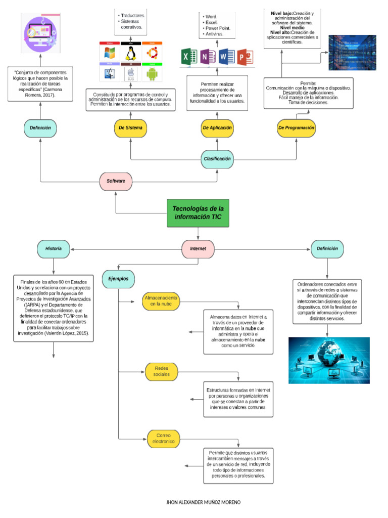GA1 220501046 AA1 EV01 Mapa Conceptual Sobre Los Tipos de Software y Servicios de Internet | PDF