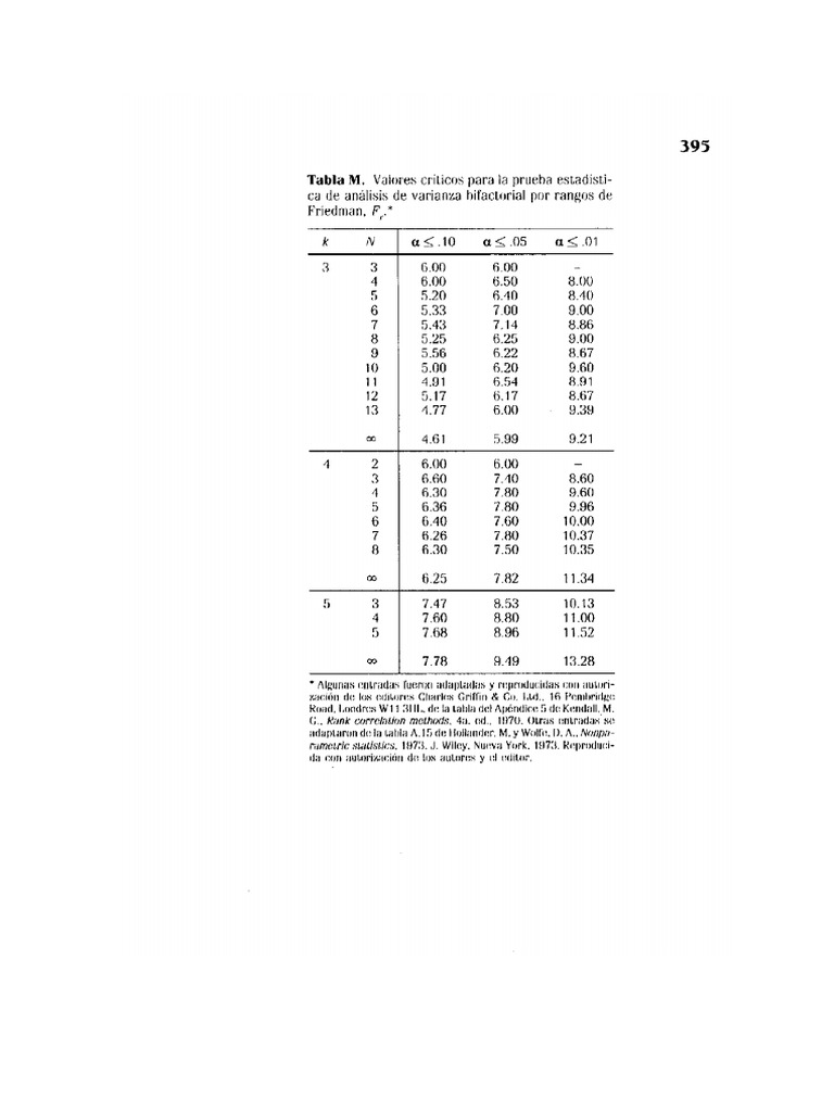 Tabla Friedman | PDF