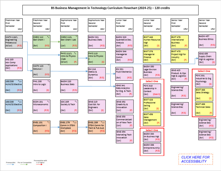 BS BMIT Flowchart 24-25 | PDF | Economies | Business