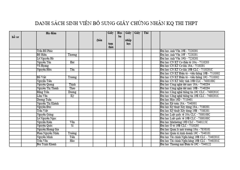Danh Sách Sv Bổ Sung Giấy Chứng Nhận Kq Thi Thpt Bảng Chính | PDF