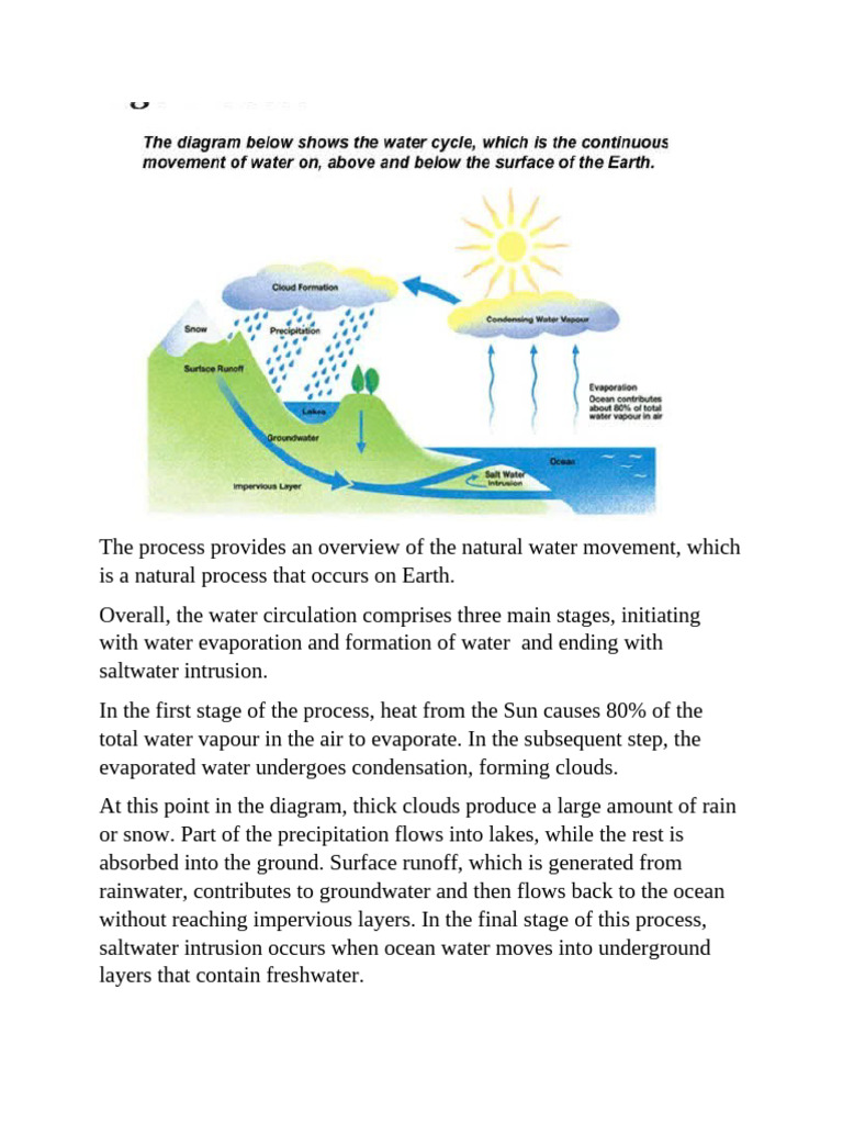 Writing Task 1 The Water Cycle | PDF