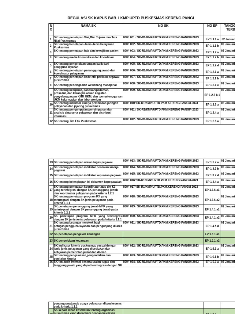 REGULASI BAB 1 KMP SAMPAI BAB 5 UPTD Puskesmas Kereng Pangi 2023 | PDF
