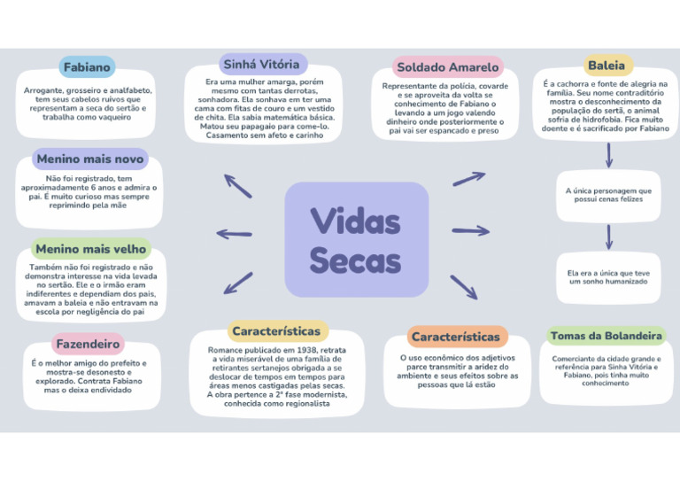 Resumo Personagens Do Livro Vidas Secas | PDF