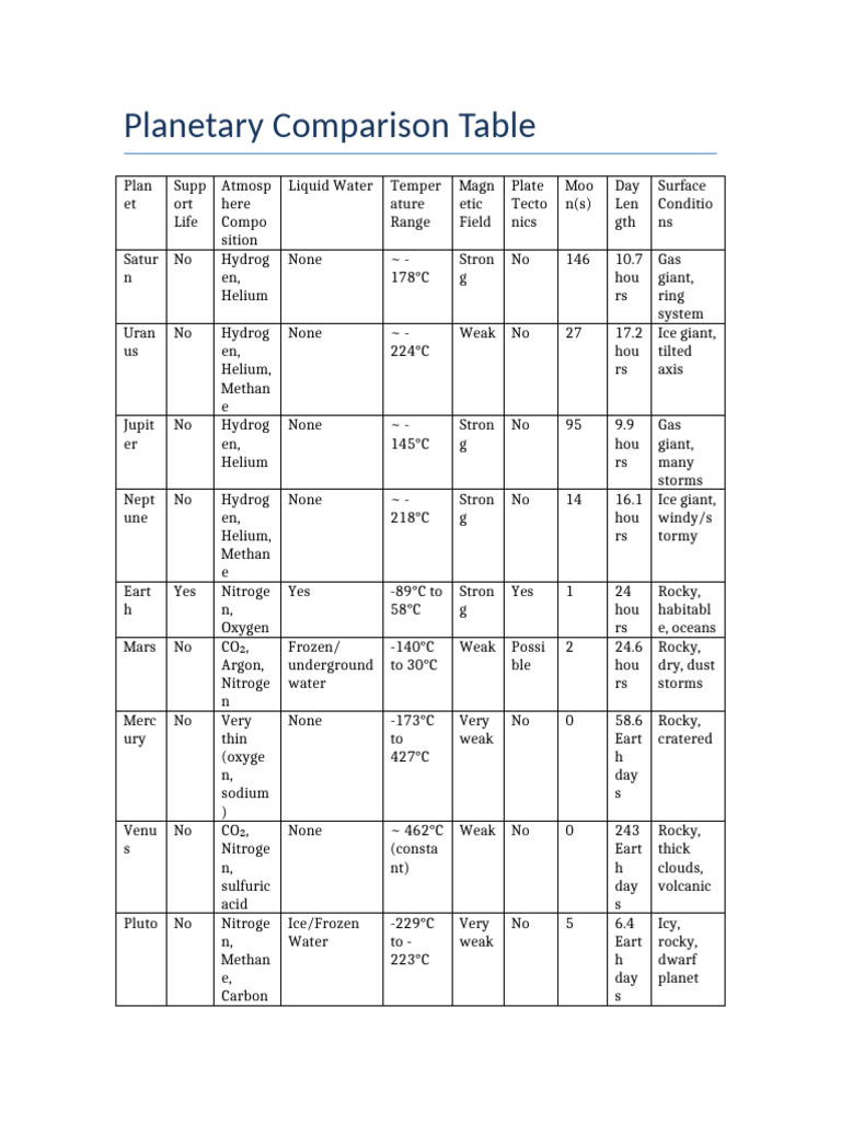 Planetary Comparison Table | PDF | Solar System | Physical Sciences