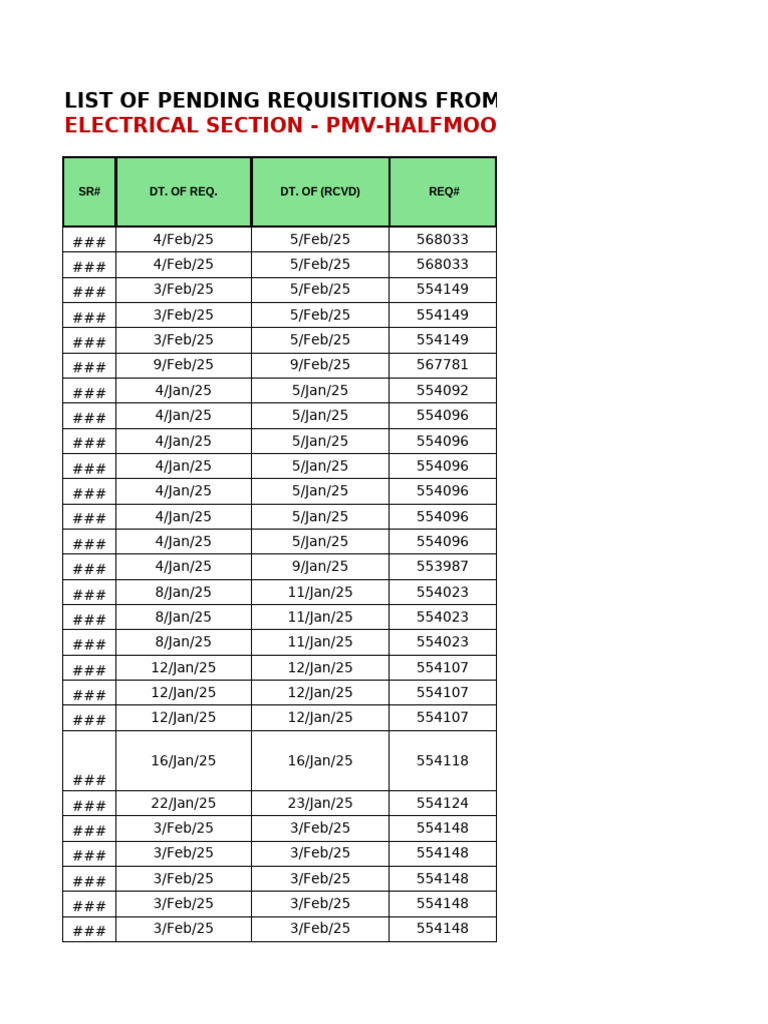 Electrical Section List of Pending Requisitions (01 Jan 25 To 09 Mar 25 ...