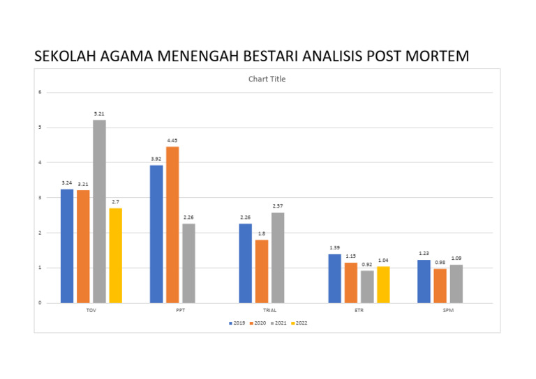 Graf Sejarah Sekolah Agama Menengah Bestari Analisis Post Mortem | PDF