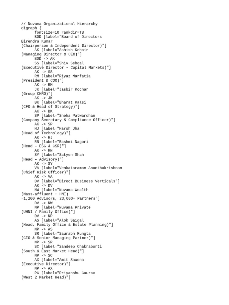 Nuvama Organizational Hierarchy | PDF