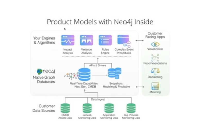 Neo4J Architecture | PDF
