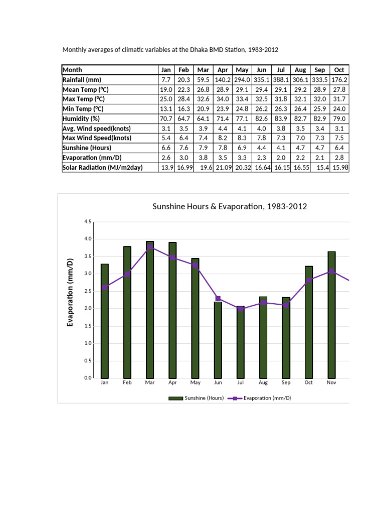 Dhaka Climate Data 1983-2012 Summary | PDF | Applied And ...