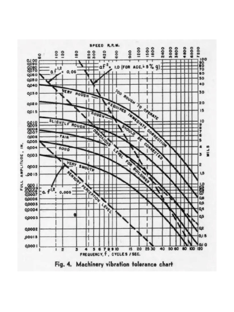 Velocity Vibration | PDF