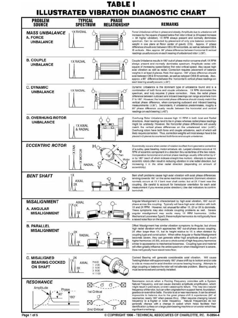 SKF Diagnostic Chart | PDF | Gear | Pump