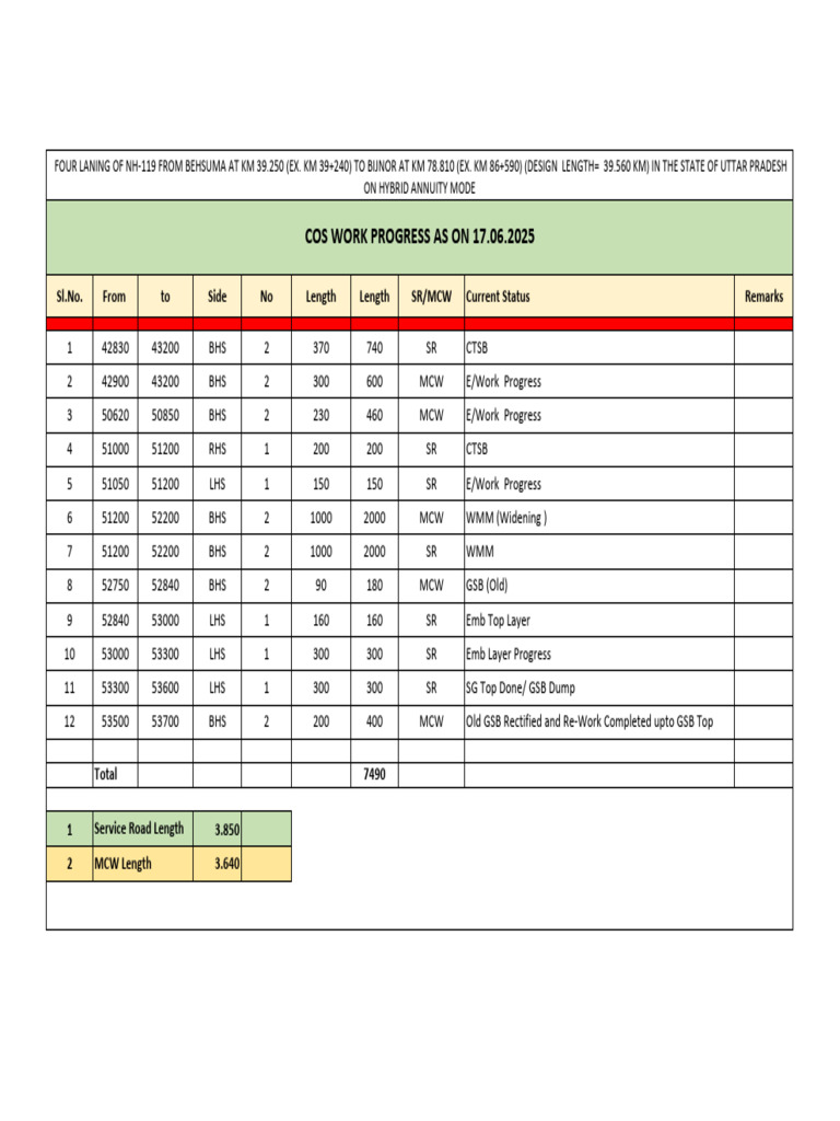 Cos Work Progress Report - NH-119 | PDF