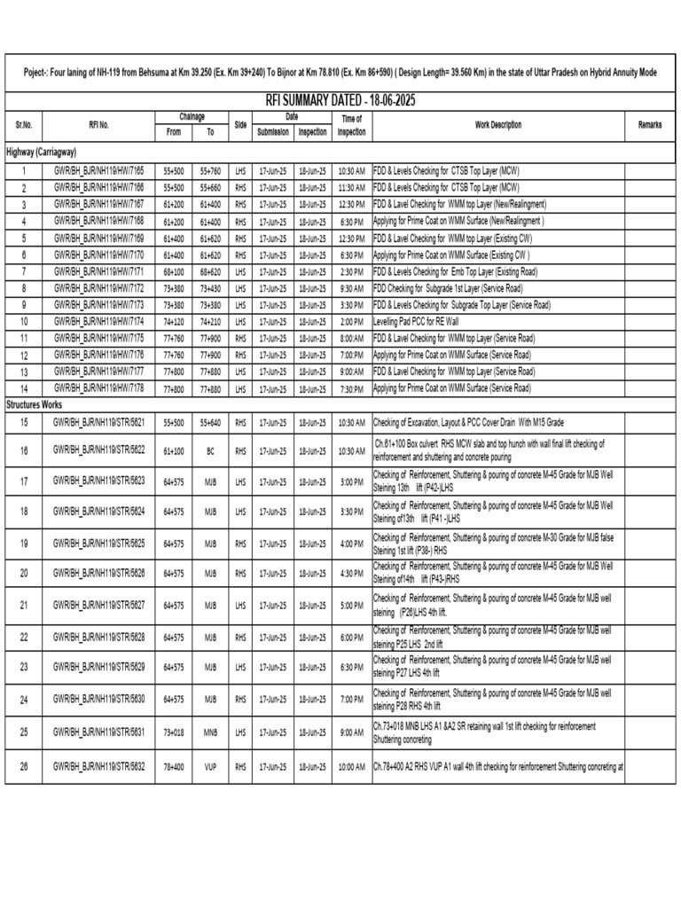 RFI Summary 18th June 2025 | PDF | Composite Material | Civil Engineering