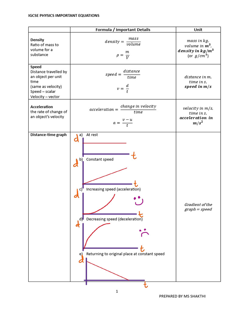 IGCSE Physics Formulas - Y10 MYE | PDF | Acceleration | Force