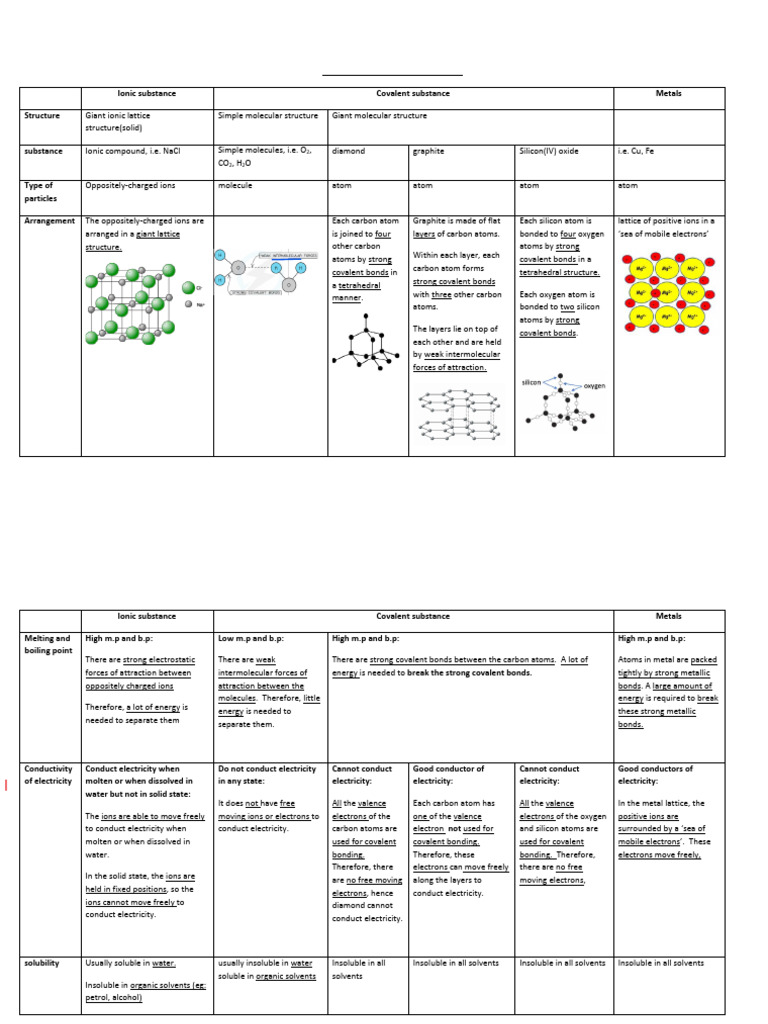 Summary of Chemical Bonding | PDF | Chemical Bond | Molecules