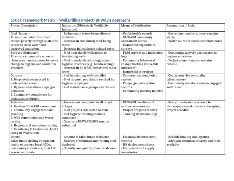 Well Drilling Project Framework Matrix | PDF | Sanitation | Hygiene