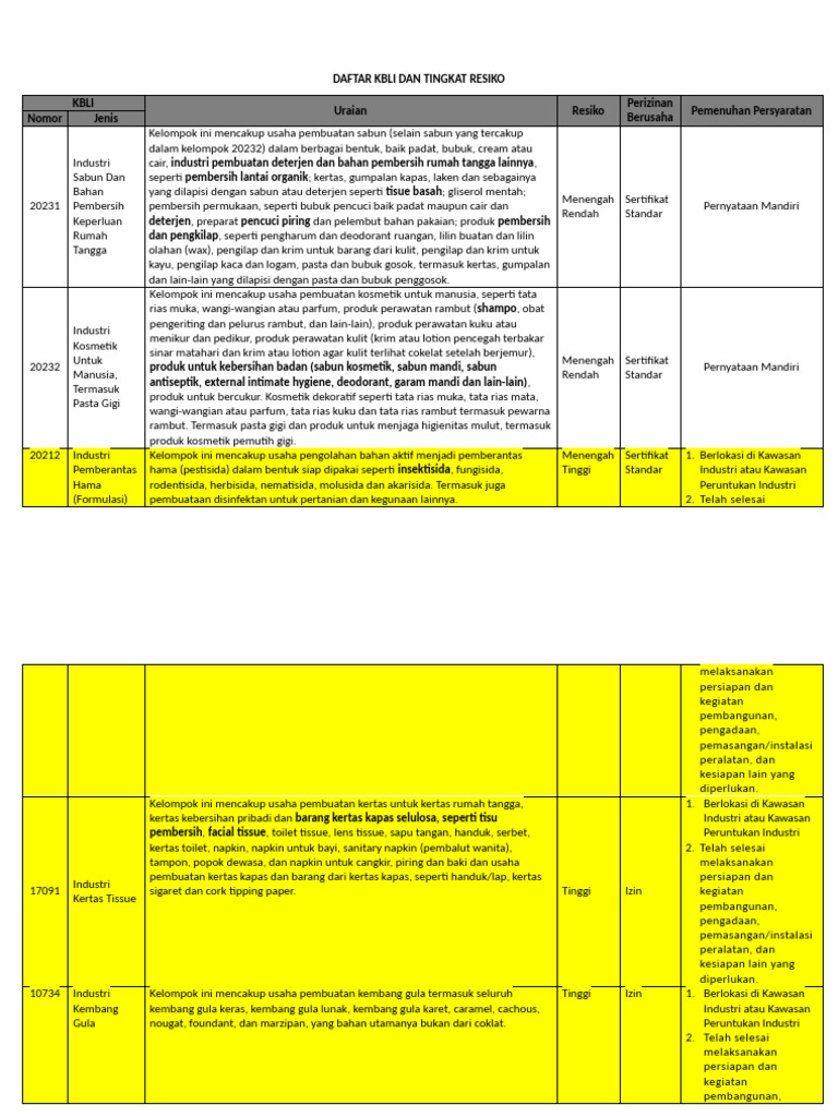 Daftar Kbli Dan Tingkat Resiko | PDF